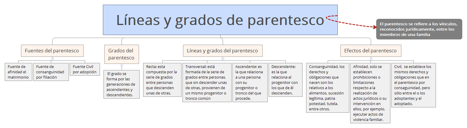 Líneas y grados de parentesco | sotura87 - Xmind