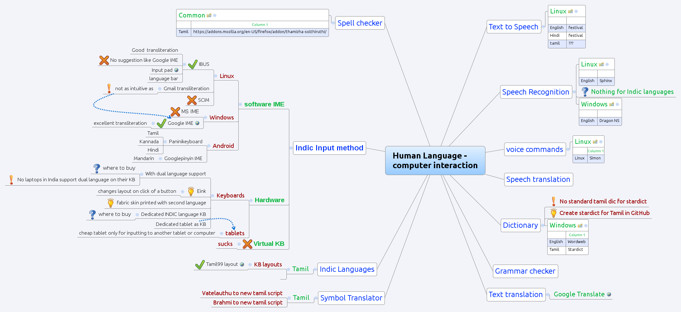 Human Language - computer interaction | neosrix - Xmind