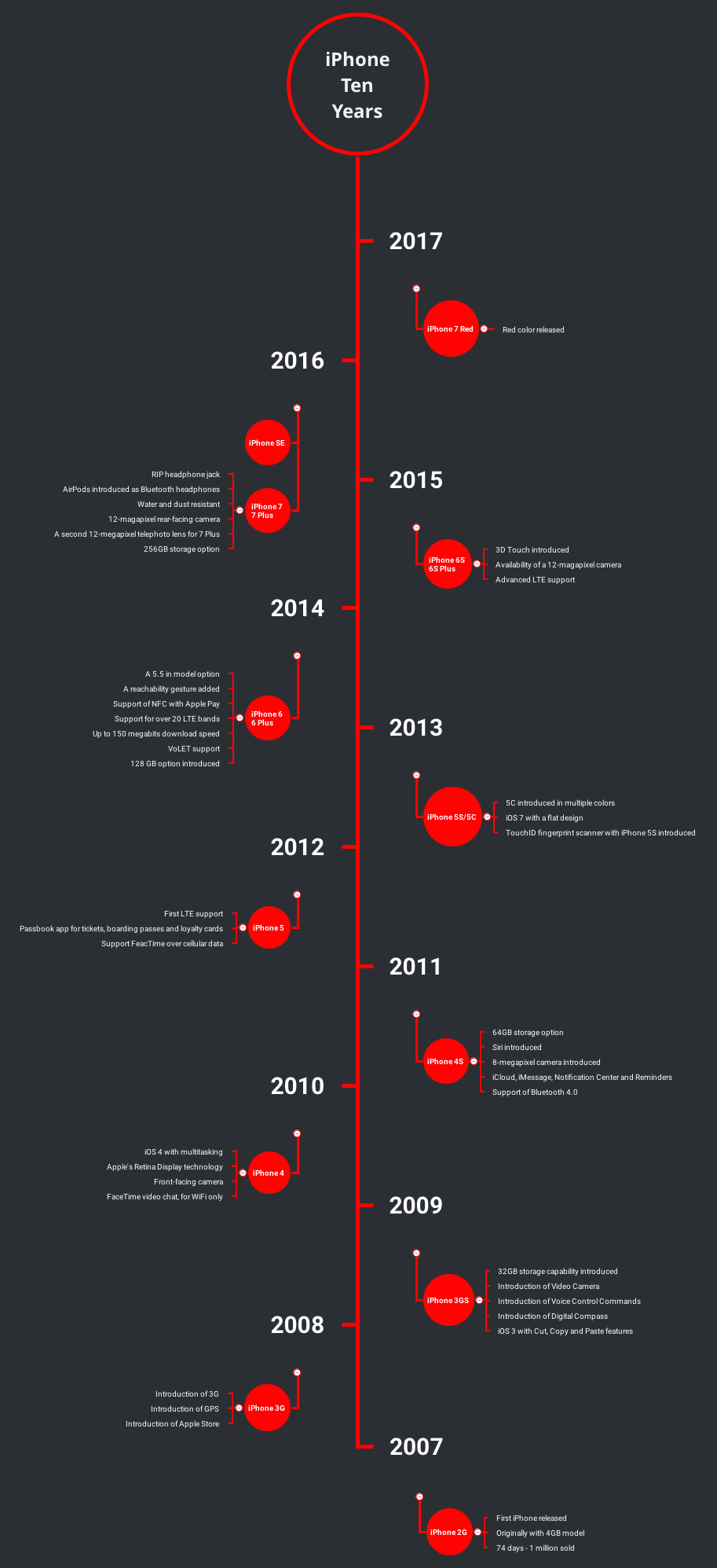 iPhone Ten Years - Xmind - Mind Mapping Software