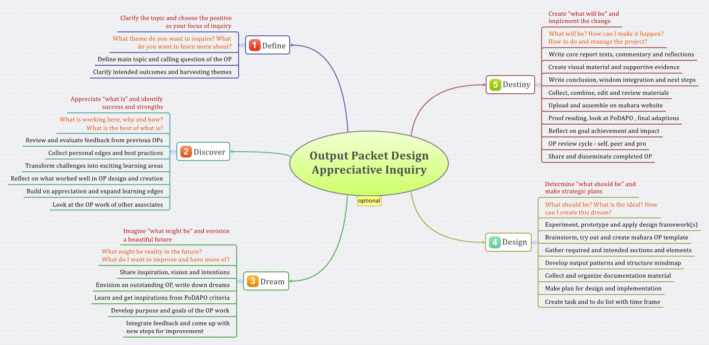 Output Packet Design Appreciative Inquiry - Xmind - Mind Mapping App