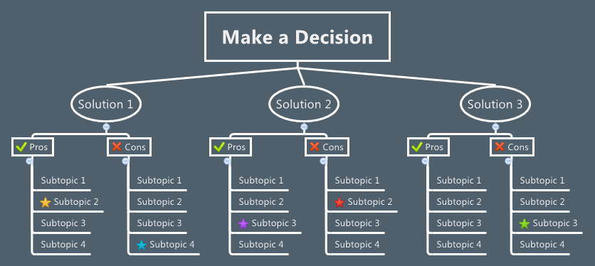 Decision Making Concept Map