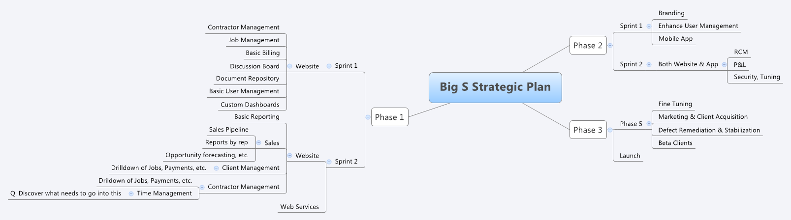 Big S Strategic Plan | ahillyer - Xmind