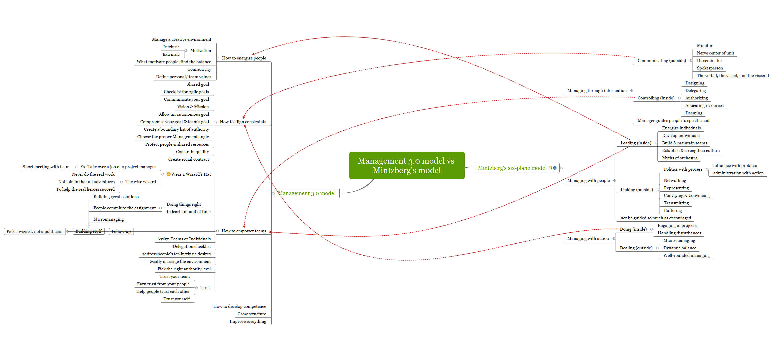 Management 3.0 model vs Mintzberg's model - XMind - Mind Mapping Software