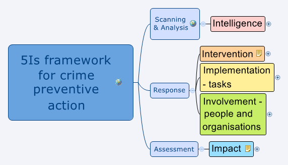 5Is framework for crime preventive action - Xmind - Mind Mapping App