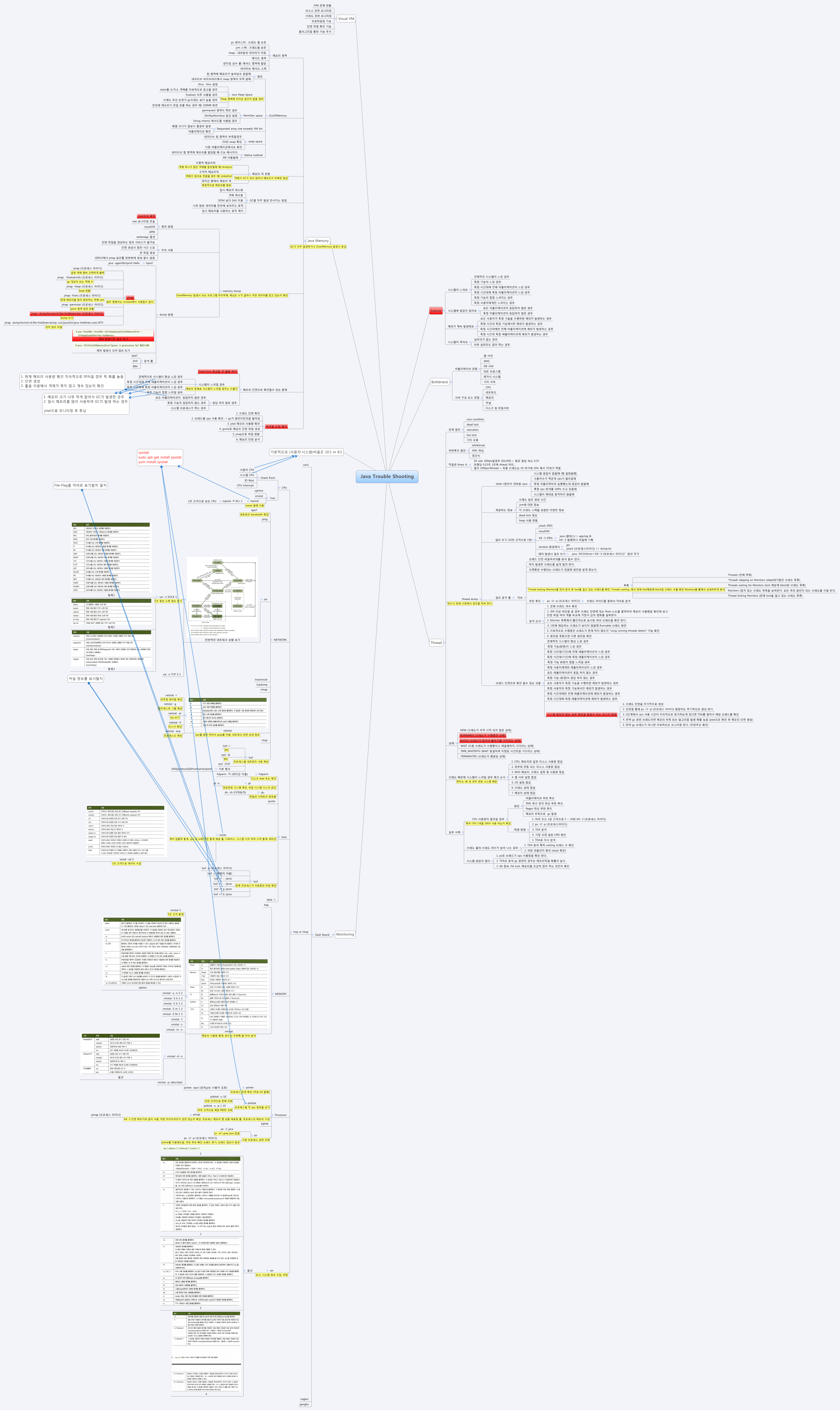 Java Trouble Shooting - XMind - Mind Mapping Software
