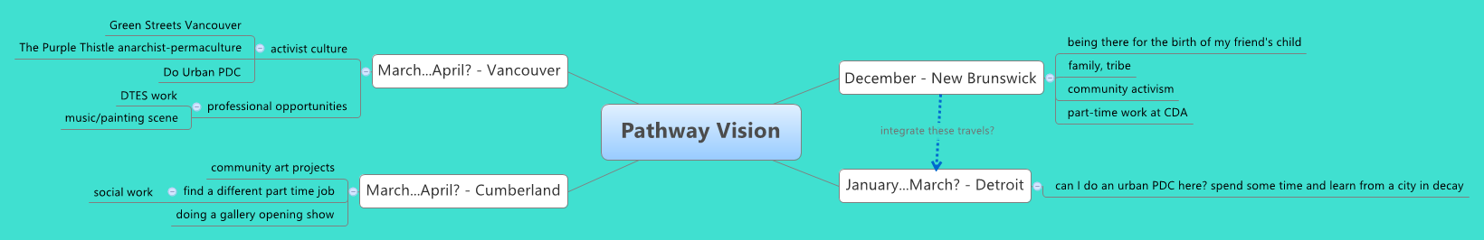 Pathway Vision - XMind - Mind Mapping Software