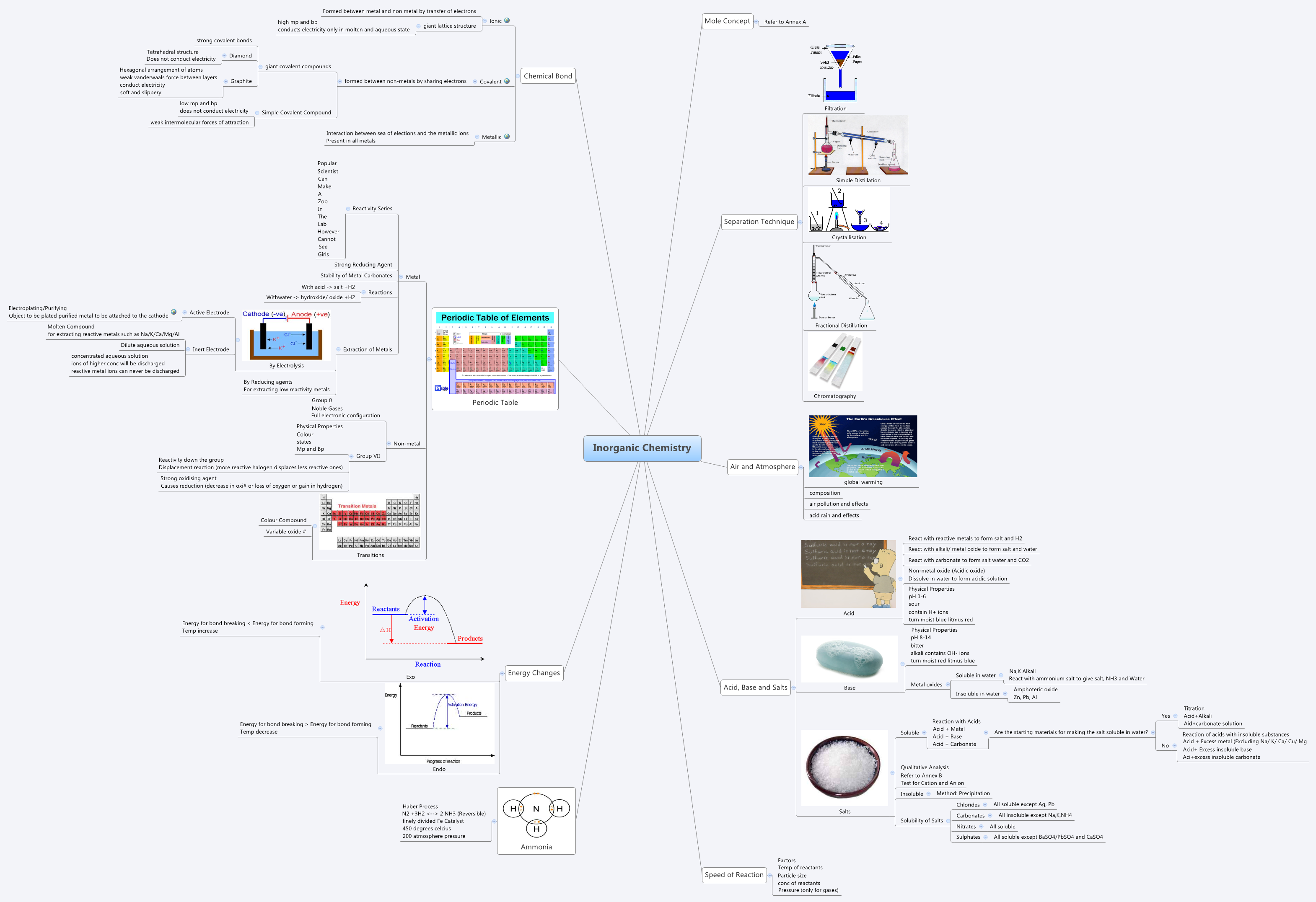 Inorganic Chemistry - XMind - Mind Mapping Software