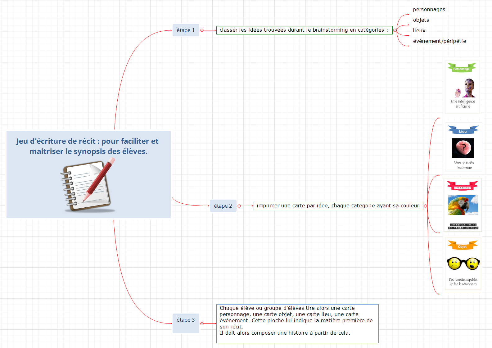 Jeu d'écriture de récit : pour faciliter et maitriser le synopsis des ...