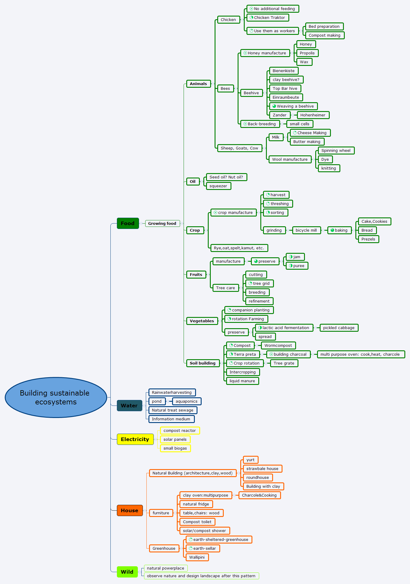 Building sustainable ecosystems - XMind - Mind Mapping Software