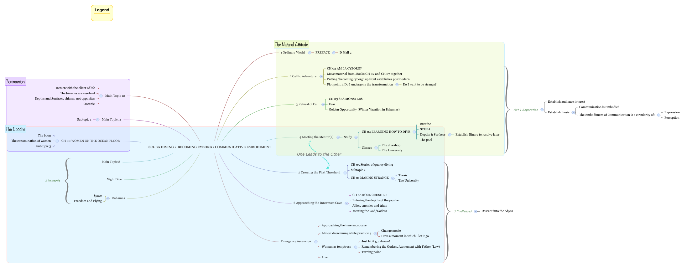 SCUBA DIVING • BECOMING CYBORG • COMMUNICATIVE EMBODIMENT - Xmind ...