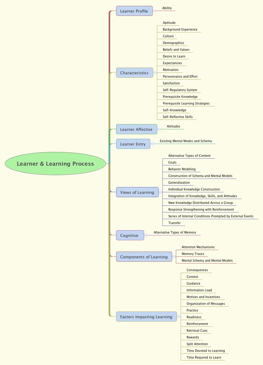 Learner & Learning Process | tomlehe - Xmind