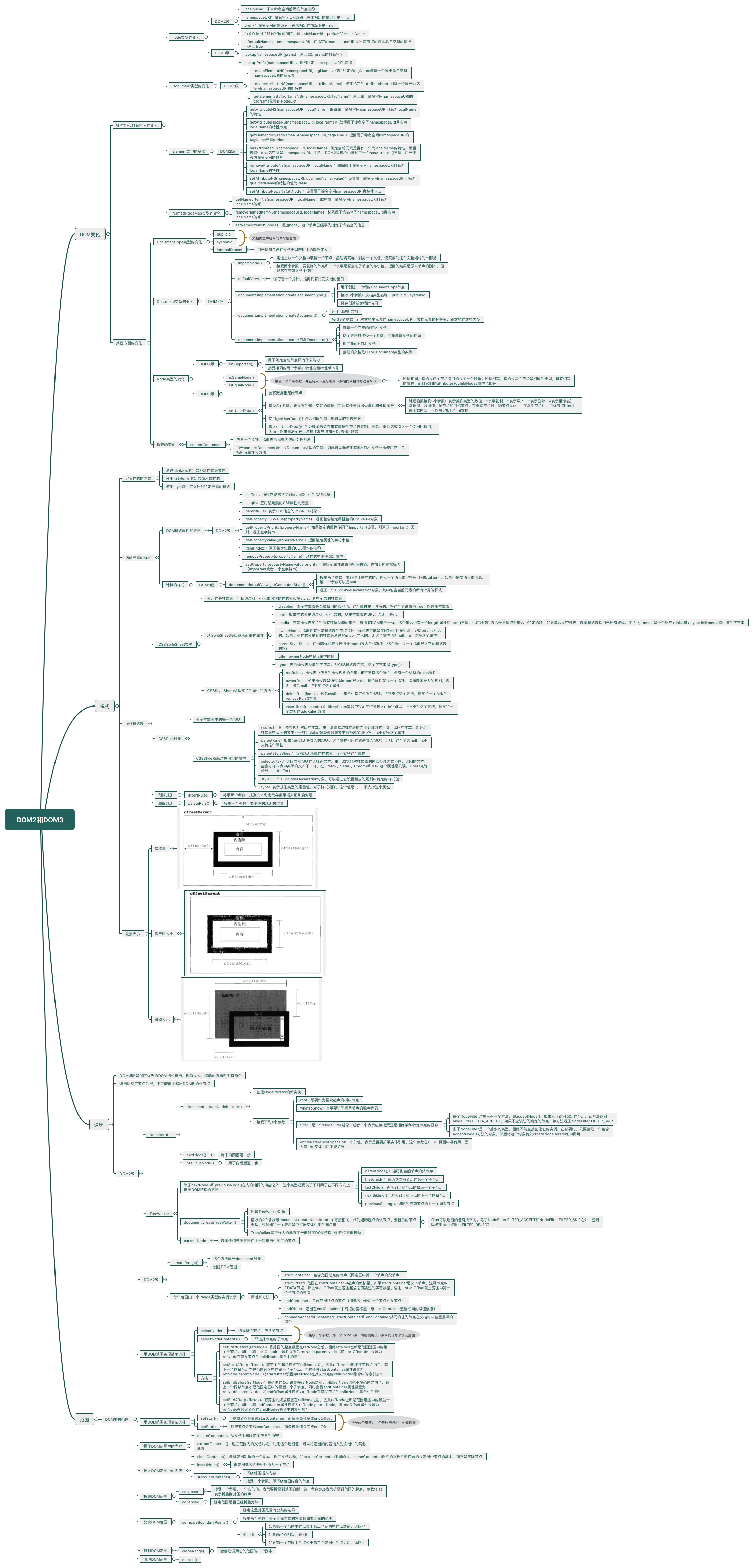 DOM2和DOM3 | tc9011 - Xmind