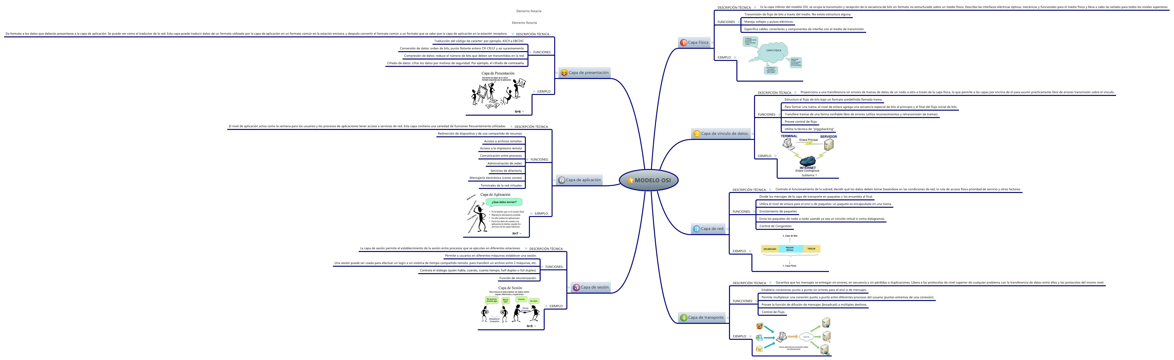 MODELO OSI - XMind - Mind Mapping Software