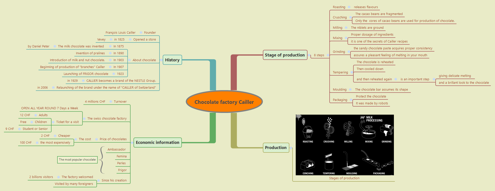 Chocolate factory Cailler - XMind - Mind Mapping Software