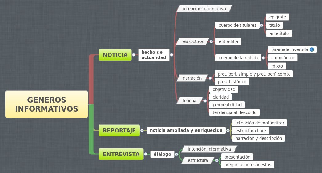 GÉNEROS INFORMATIVOS | Ángel Postigo Higuera - Xmind