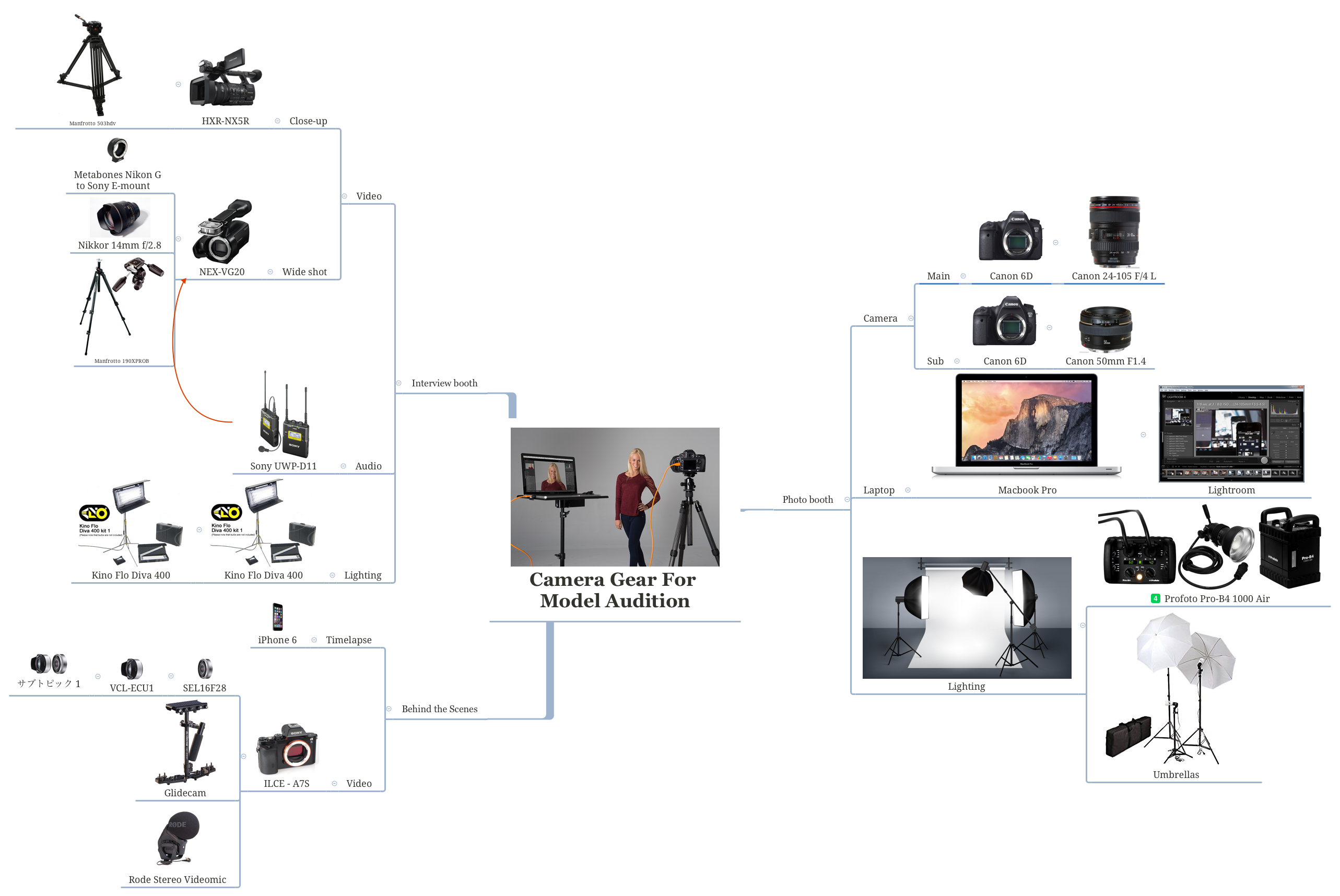 Camera Gear For Model Audition - Xmind - Mind Mapping App