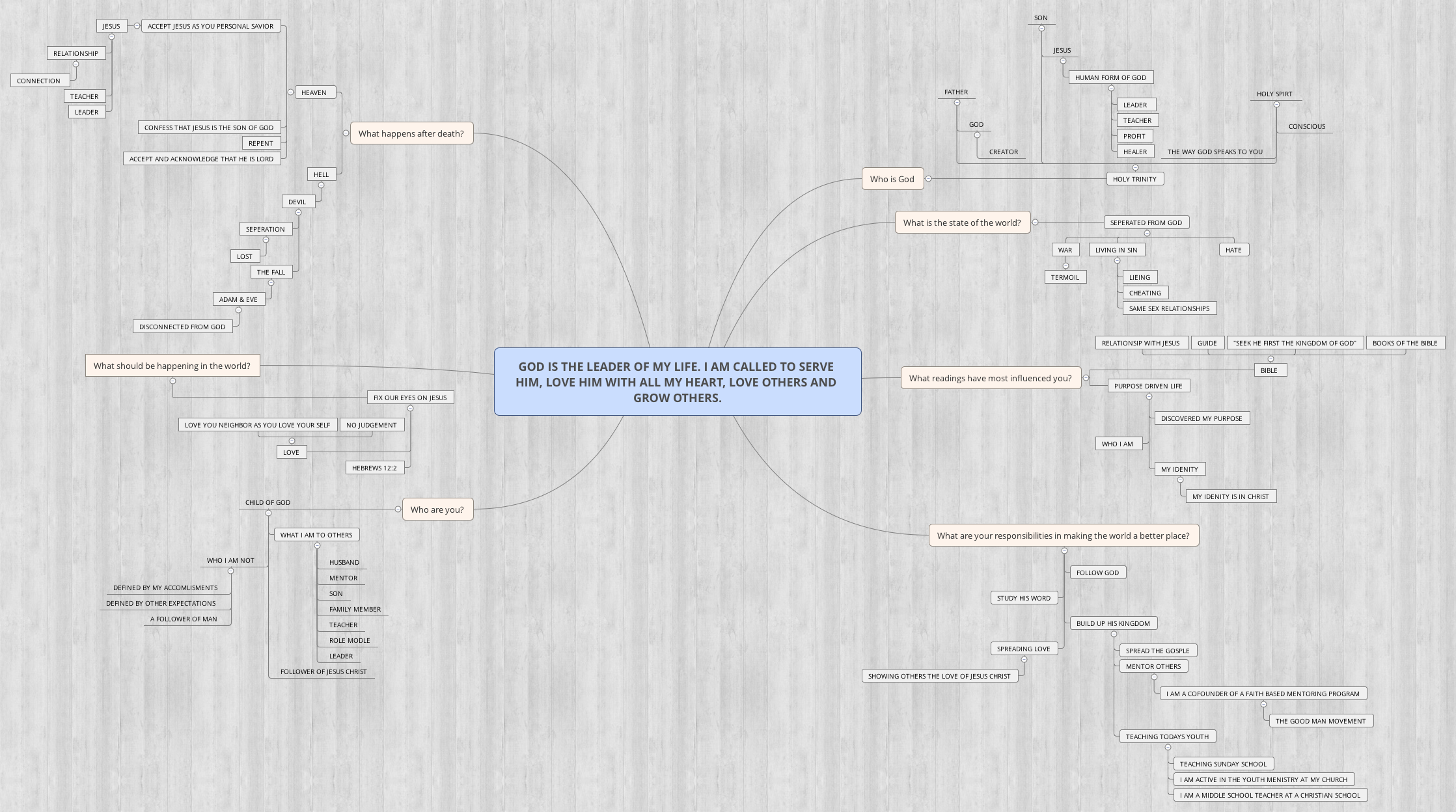 Aaron Williams World Mind Map | aaronw246 - Xmind