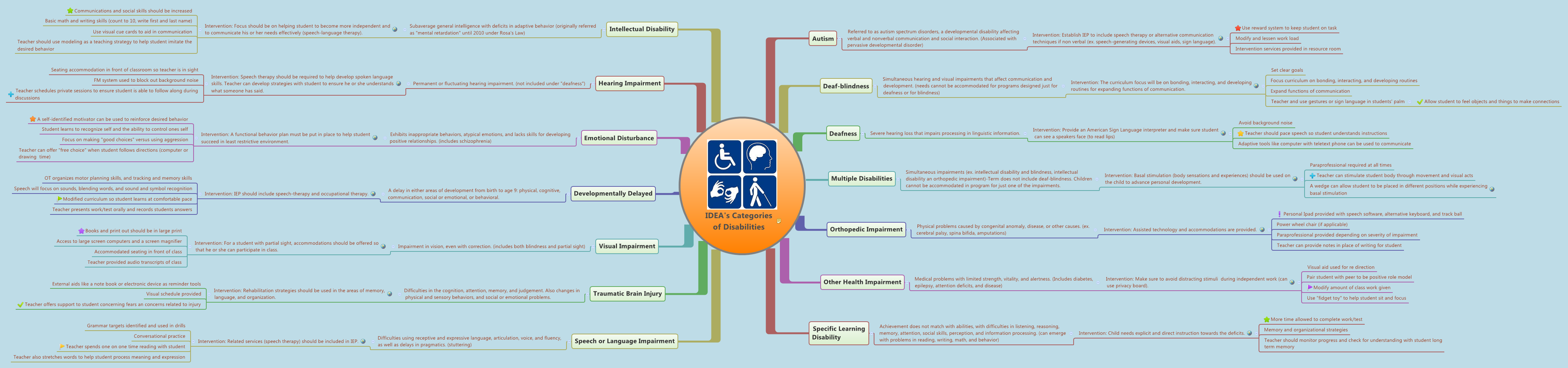 IDEA's Categories of Disabilities - XMind - Mind Mapping Software