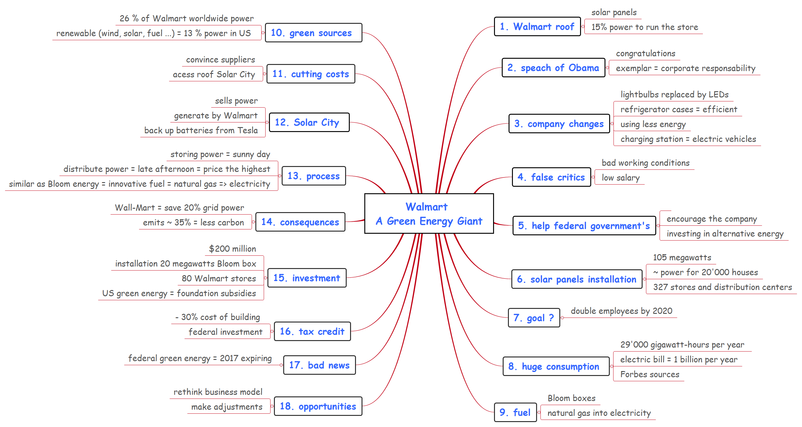 Walmart A Green Energy Giant | Patrick_Moutinho_Sobral_7 - Xmind