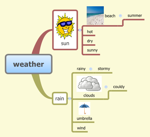 weather | mdesnos - Xmind