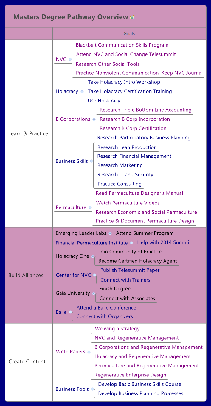 Masters Degree Pathway Overview - XMind - Mind Mapping Software
