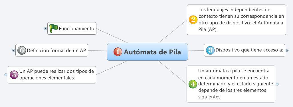 Autómata de Pila | mildredpalacios6483 - Xmind