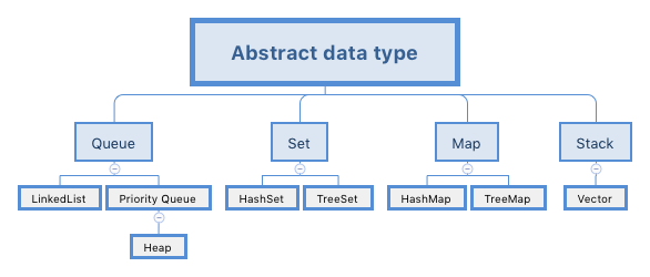 Abstract Data Type Strongant Xmind