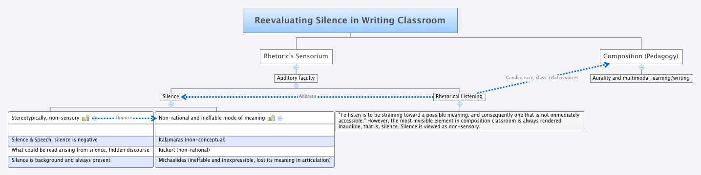 Reevaluating Silence in Writing Classroom - XMind - Mind Mapping Software