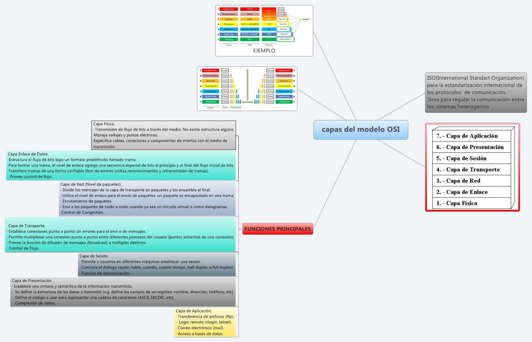 capas del modelo OSI - XMind - Mind Mapping Software