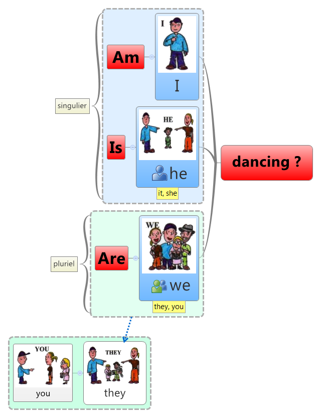 dancing ? - Xmind - Mind Mapping Software