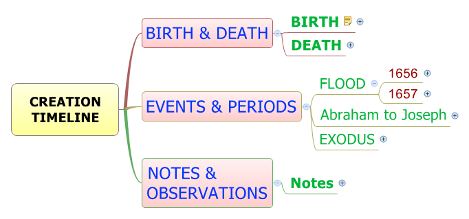 CREATION TIMELINE | lastdaysminister - Xmind