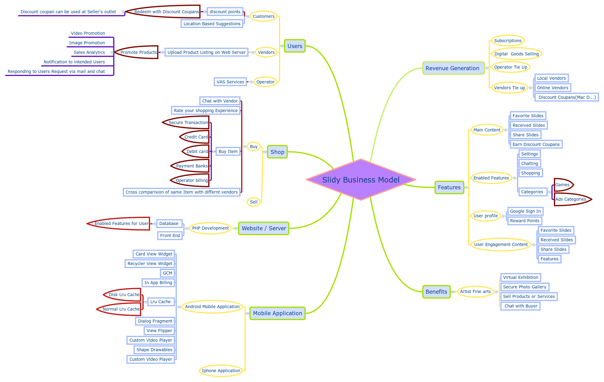 Slidy Business Model | Anil Kukreti - Xmind