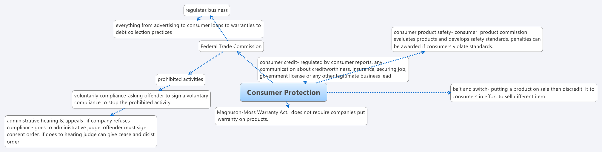 Consumer Protection | braininsider949493 - Xmind