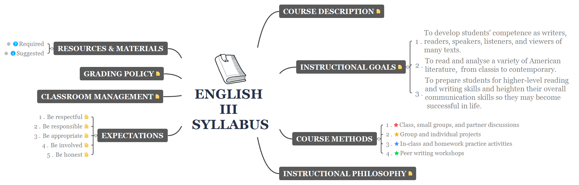 English III Syllabus | Molly Cui - Xmind