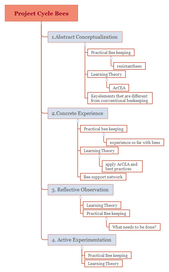 Project Cycle Bees - Xmind - Mind Mapping Software