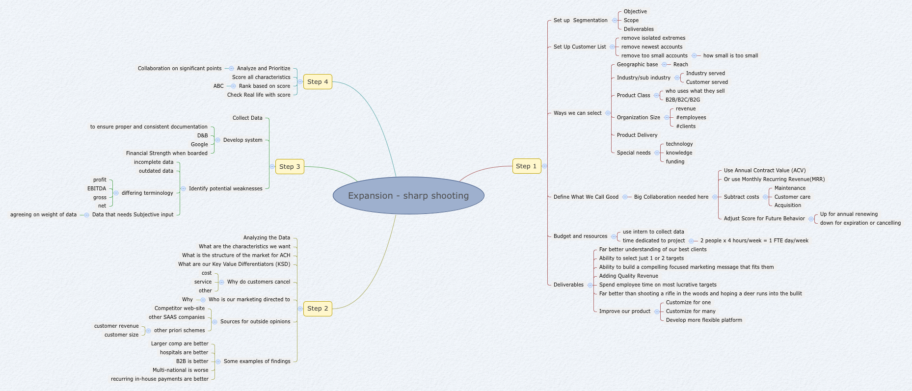 Expansion - sharp shooting | Davekirk - Xmind