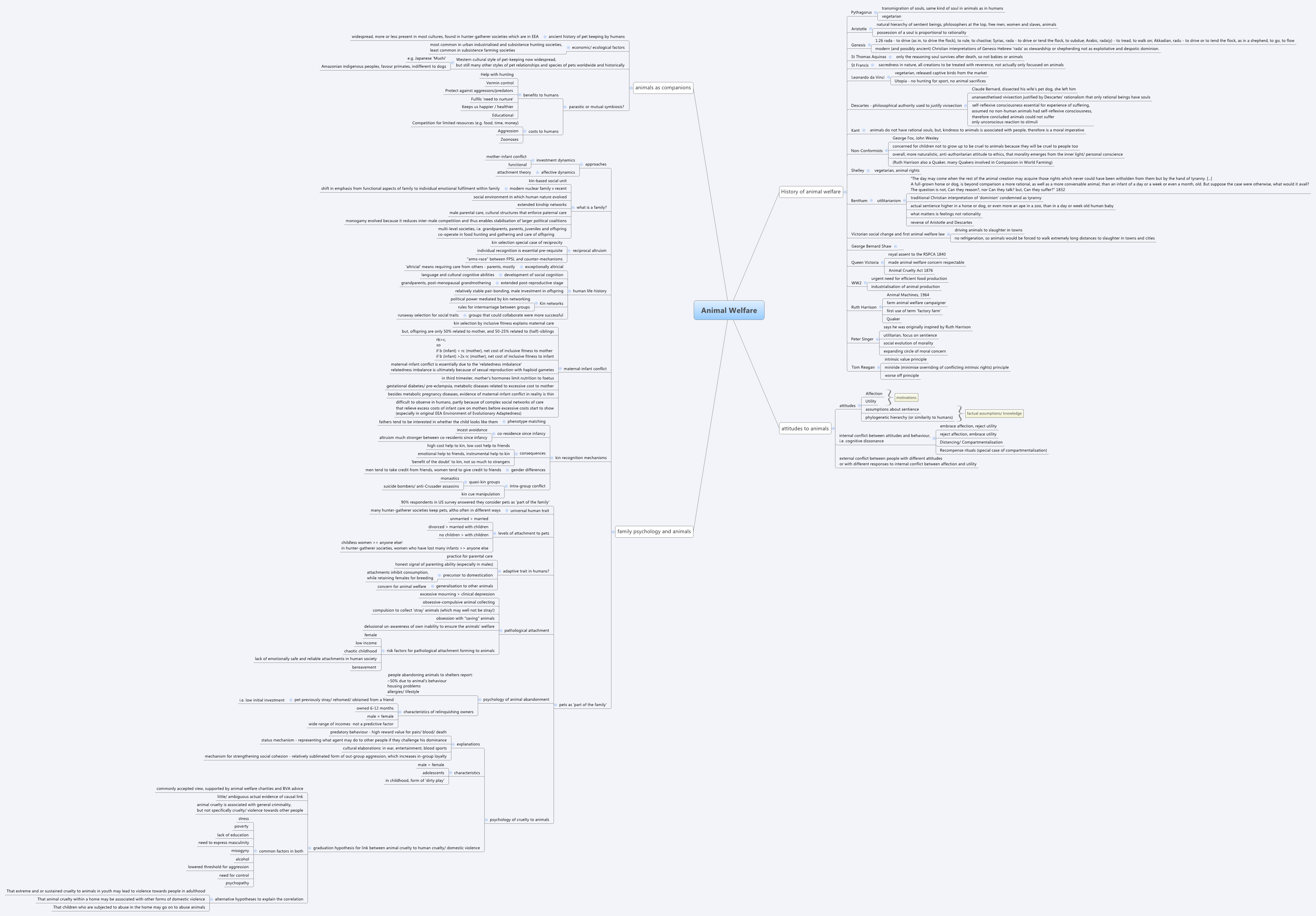 Animal Welfare Xmind Mind Mapping App Animal Welfare Xmind Mind Mapping App