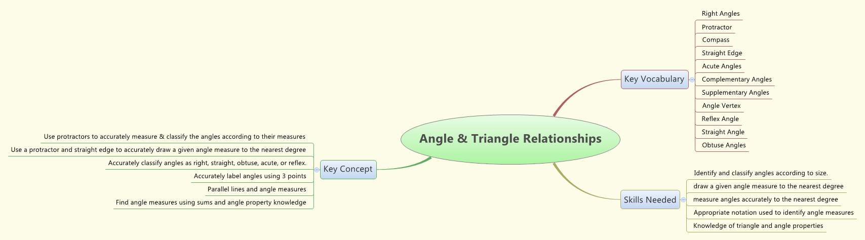 Angle & Triangle Relationships - XMind - Mind Mapping Software