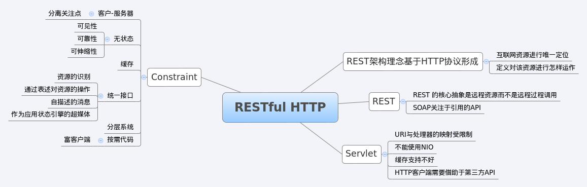 RESTful HTTP - XMind - Mind Mapping Software