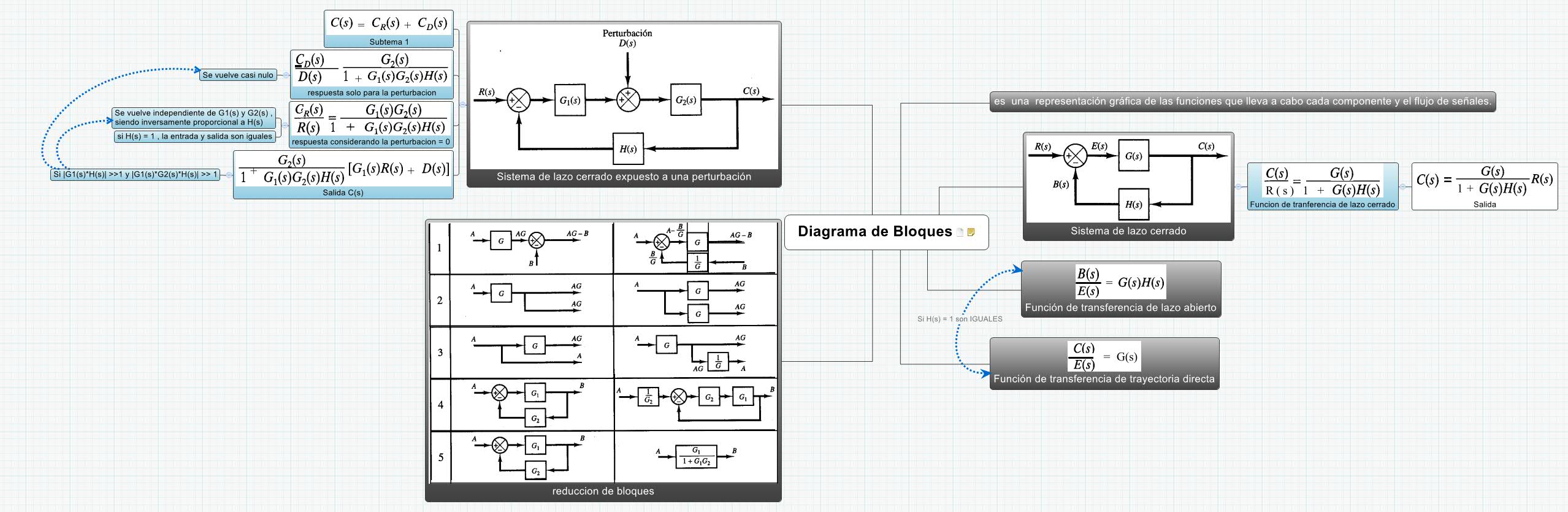 Diagrama de Bloques | E. Manuel Cerrón Angeles - Xmind