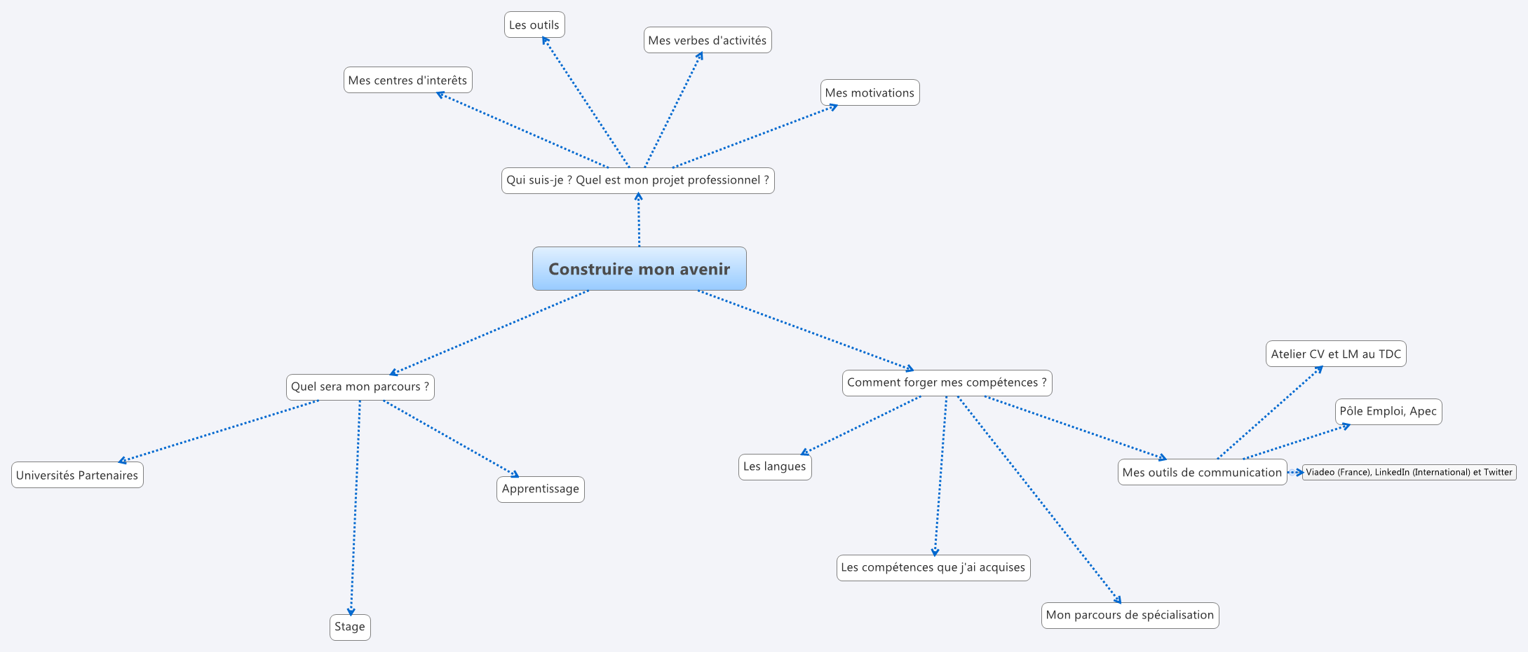 Construire mon avenir - XMind - Mind Mapping Software