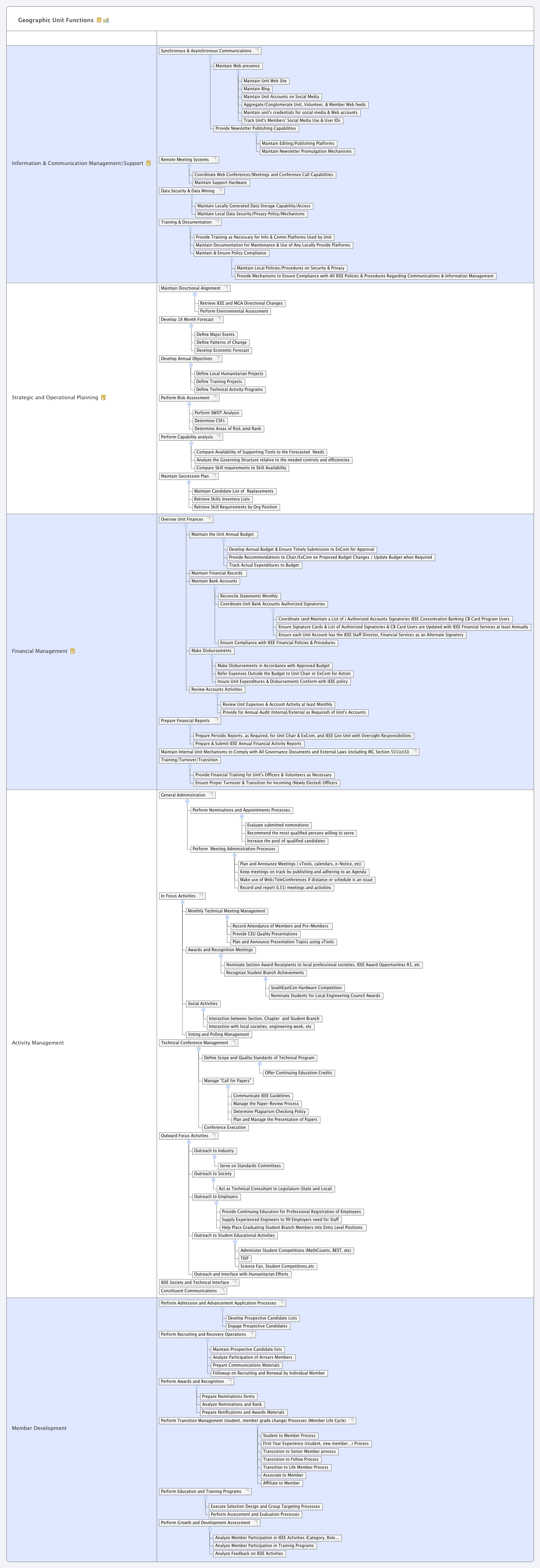 Geographic Unit Functions - Xmind - Mind Mapping App