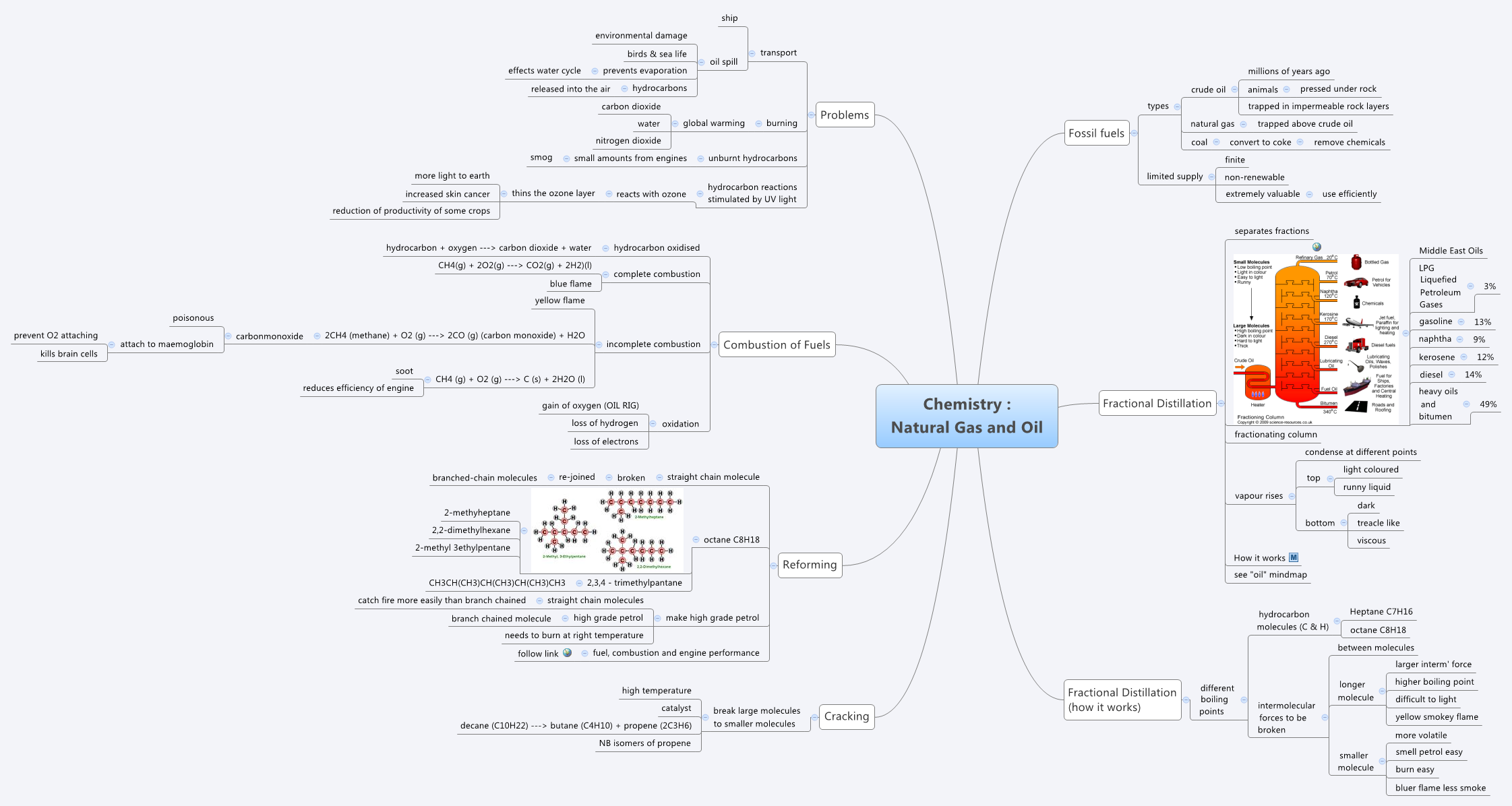 Chemistry : Natural Gas and Oil | ScienceMindMaps - Xmind