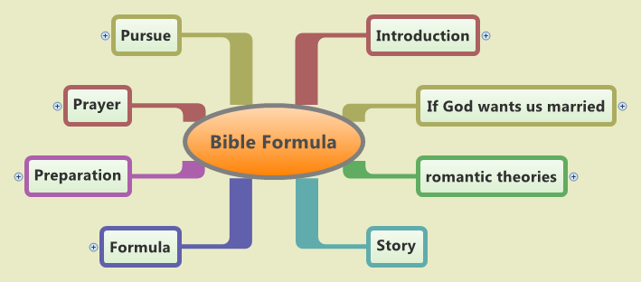 Bible Formula | therightman - Xmind