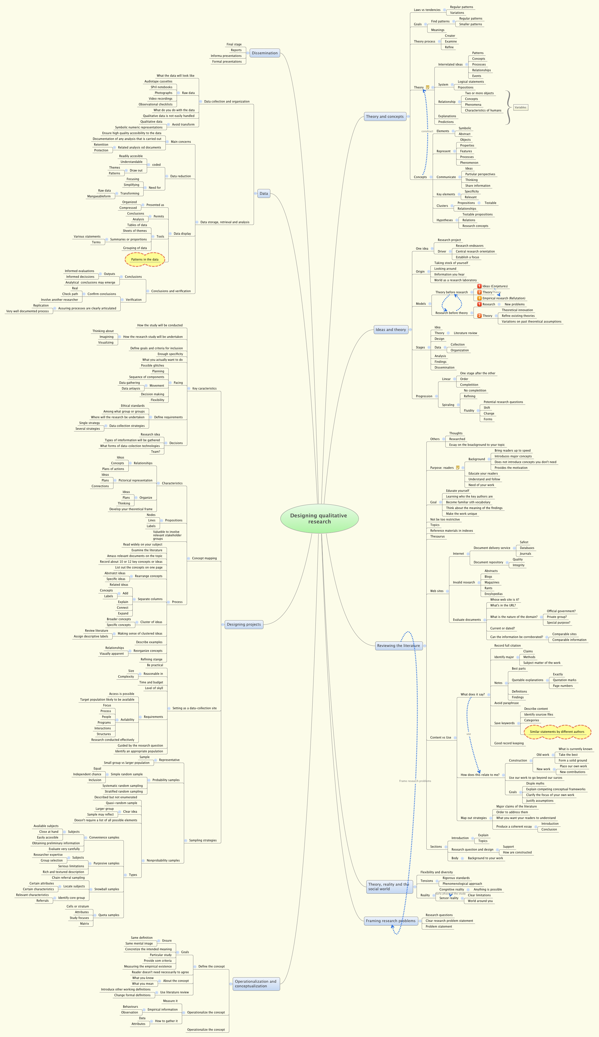 Designing qualitative research | Carlos Ripoll Soler - Xmind