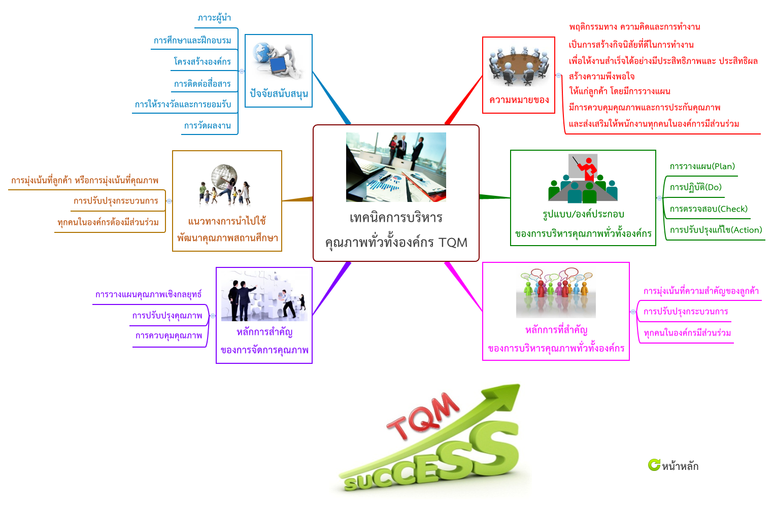 เทคนิคการบริหาร คุณภาพทั่วทั้งองค์กร TQM | sutee sonnoy - Xmind
