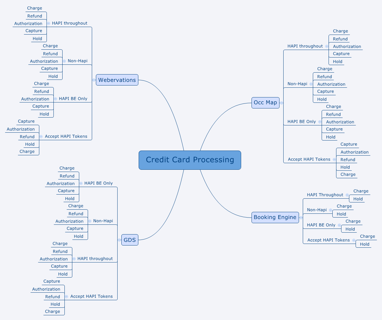 Credit Card Processing - Xmind - Mind Mapping App
