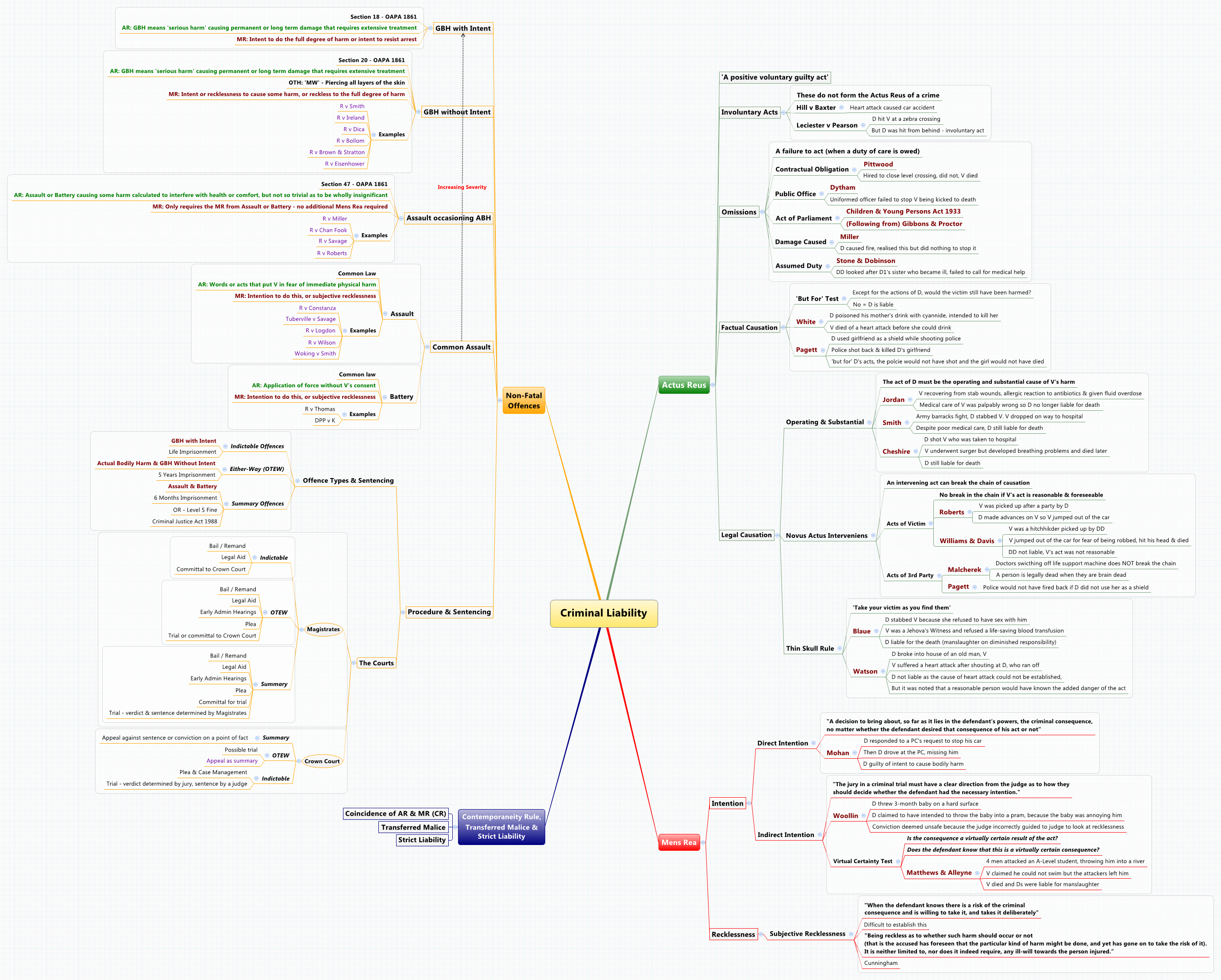 Criminal Liability - Xmind - Mind Mapping Software