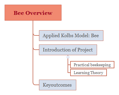 Bee Overview - Xmind - Mind Mapping Software