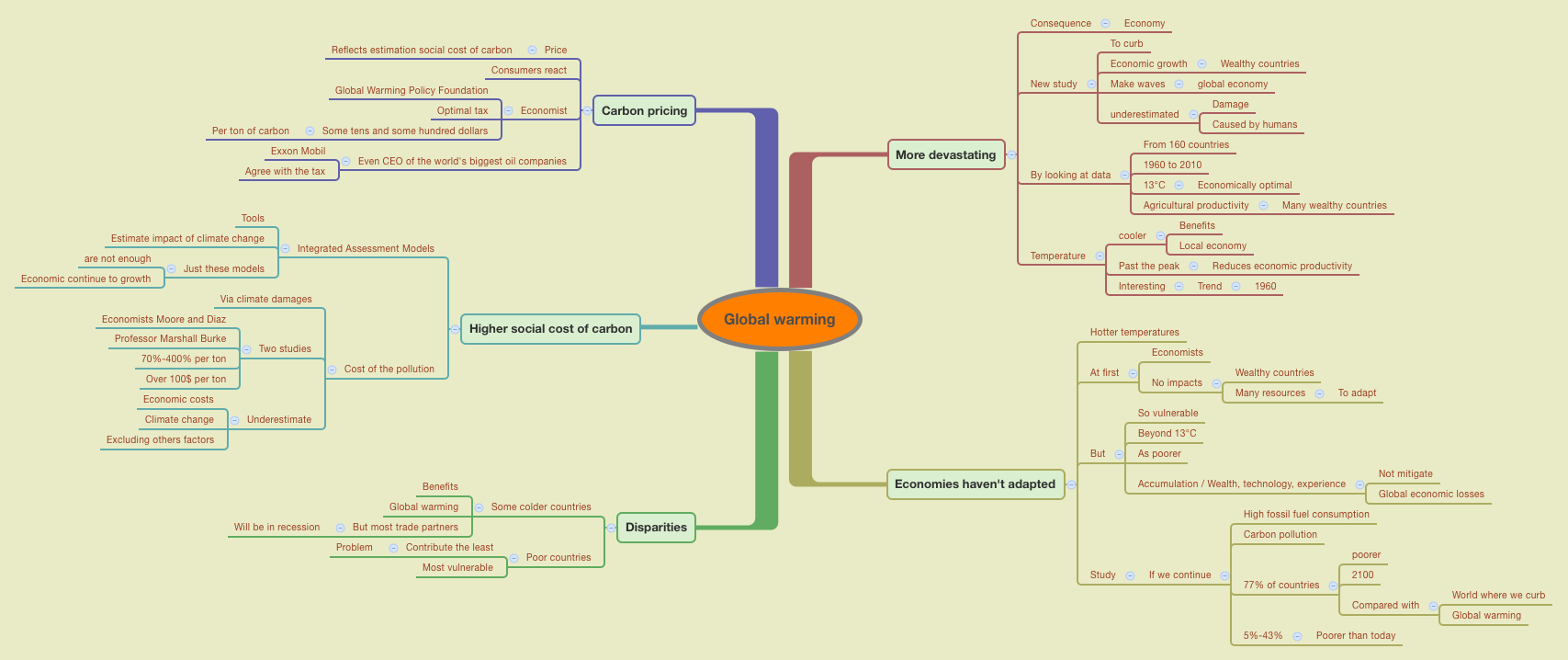 Global warming - XMind - Mind Mapping Software